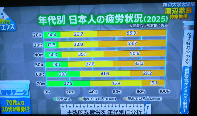 「疲れている」現役世代と「元気な」リタイア世代！？ : liddell coffee house リデルコーヒーハウス