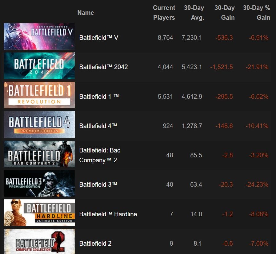 【朗報】BF5、どんどん人口が増える😊
