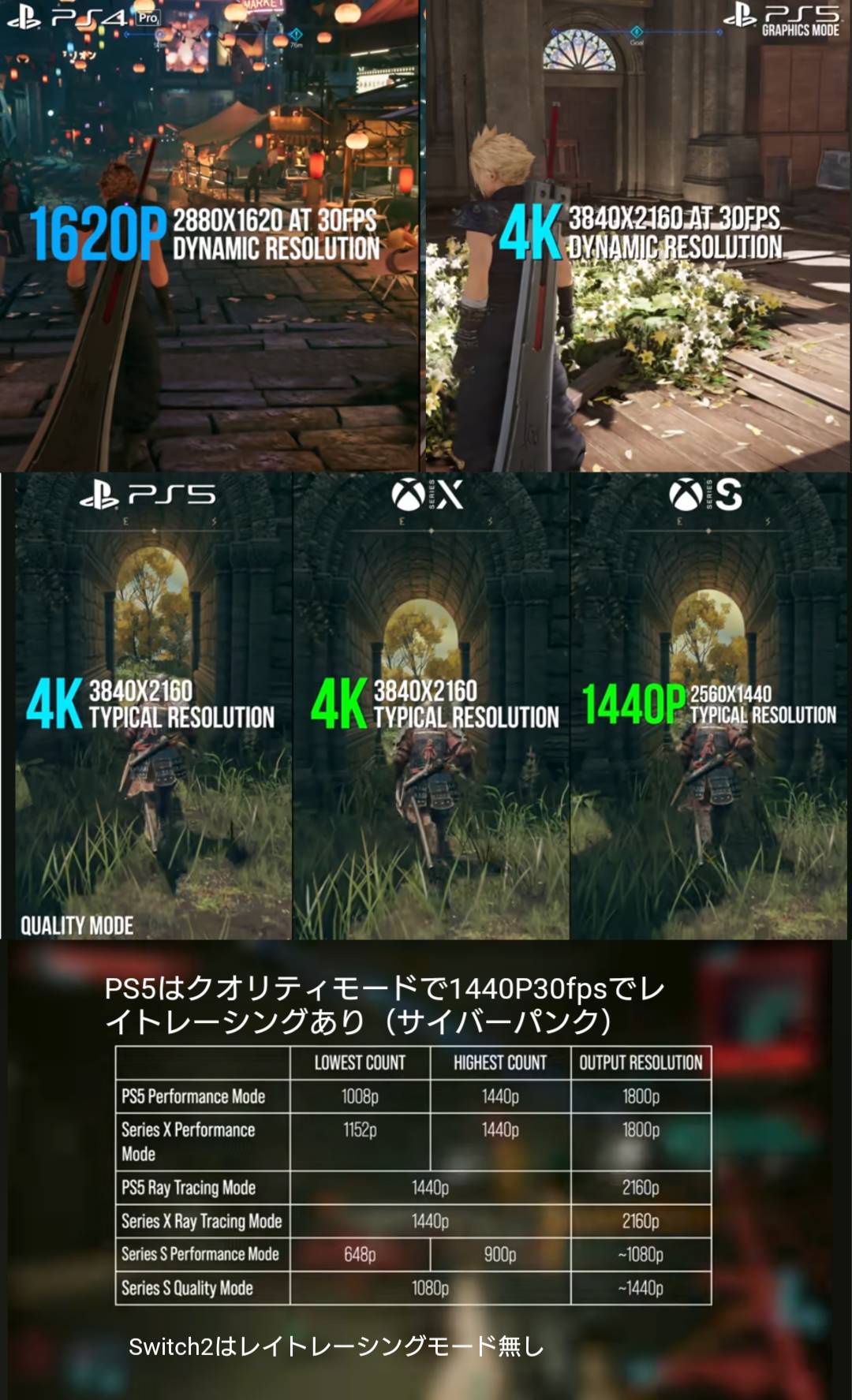 【悲報】Switch2版FF7R、PS5版から大幅劣化してしまう…