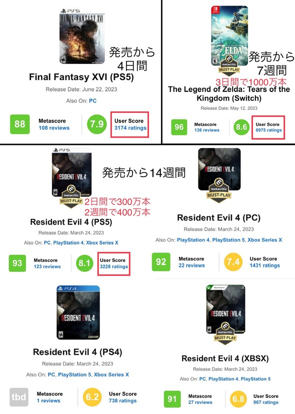 【朗報】FF16、レビュー数だけはダントツで一位