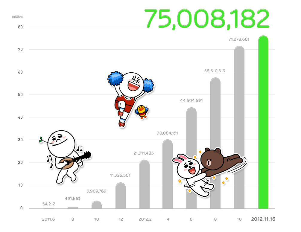 LINE User Numbers Reach 75 Million Worldwide! No.1 at many App Stores ...
