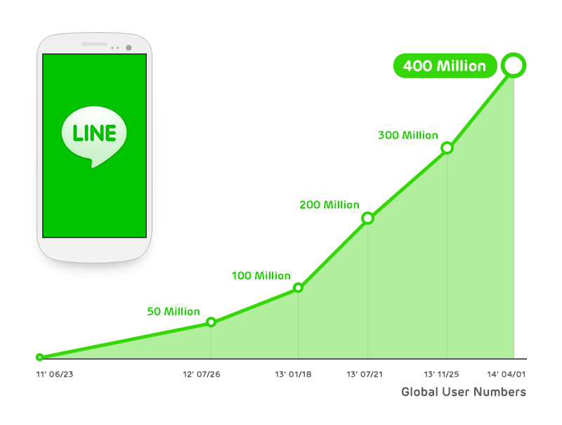 LINE Now Has 400 Million Registered Users! : LINE official blog