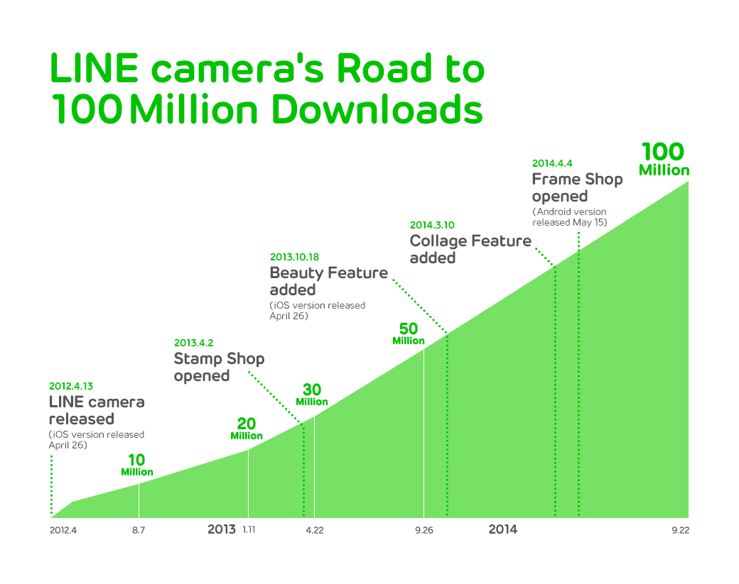 LINE camera Breaks 100 Million Downloads Worldwide and Commemorates ...