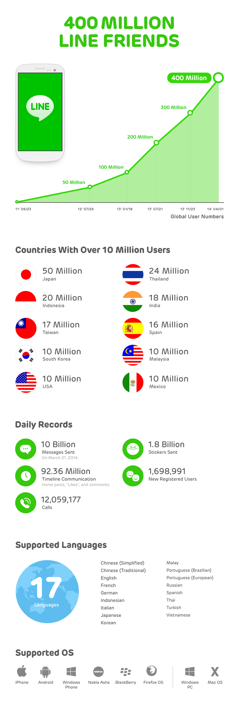 LINE Now Has 400 Million Registered Users LINE Official Blog LINE Now Has 400 Million Registered Users LINE Official Blog