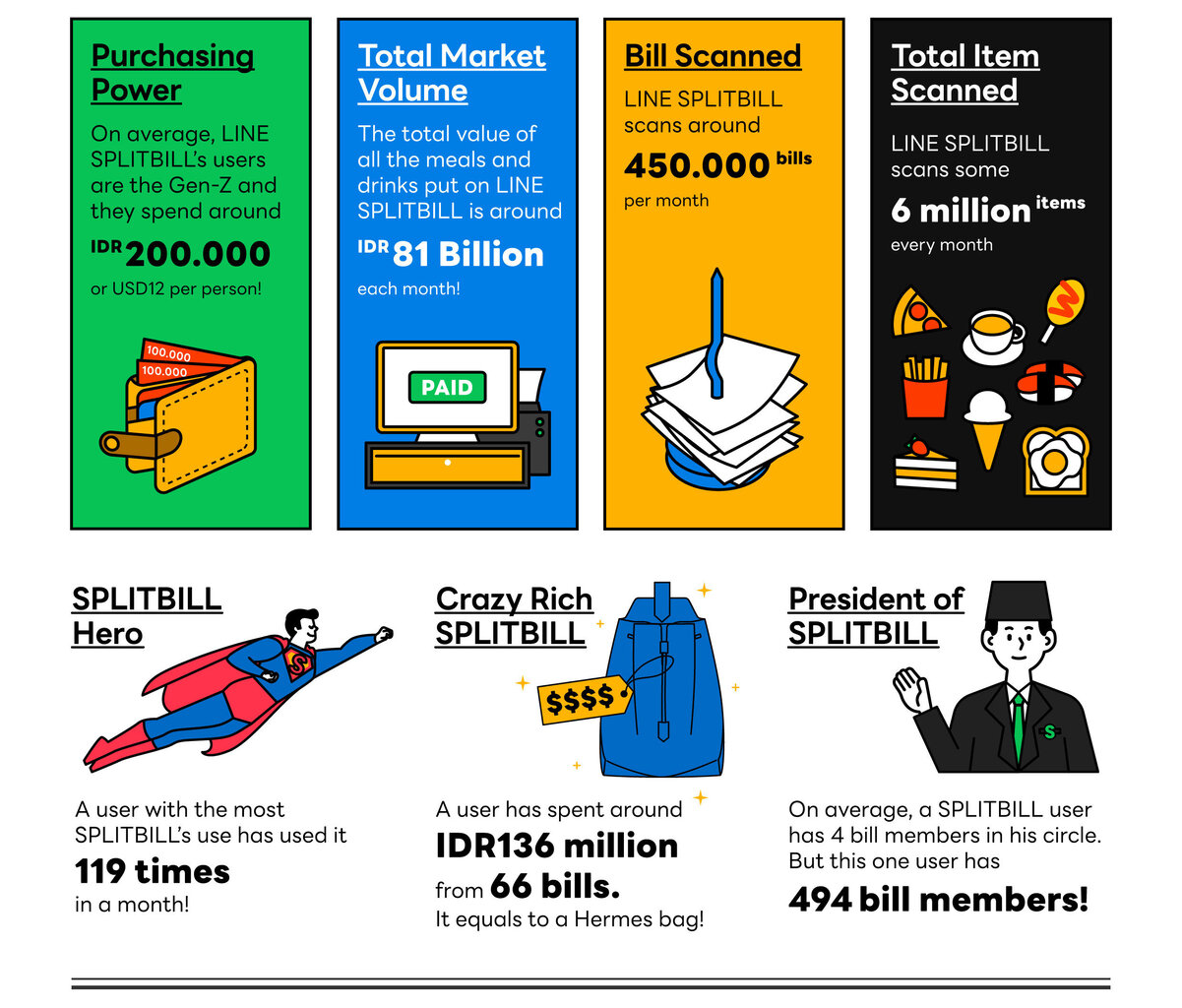LINE SPLITBILL Telah Memindai Lebih dari 5 Juta Bon dengan Rata-Rata Total Pembelian dalam Bon ...
