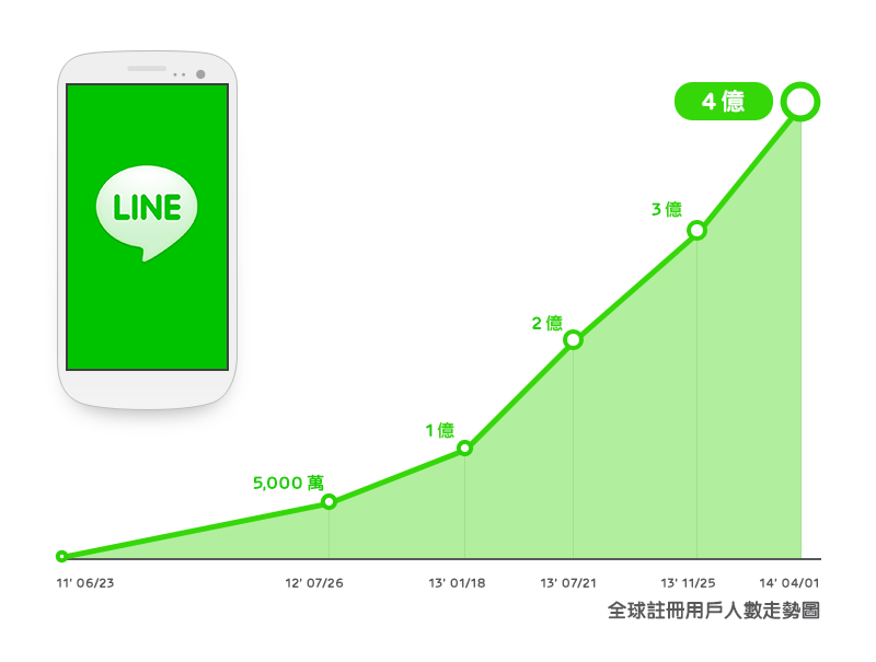 LINE全球註冊用戶數突破四億 感謝支持！ : LINE台灣 官方BLOG