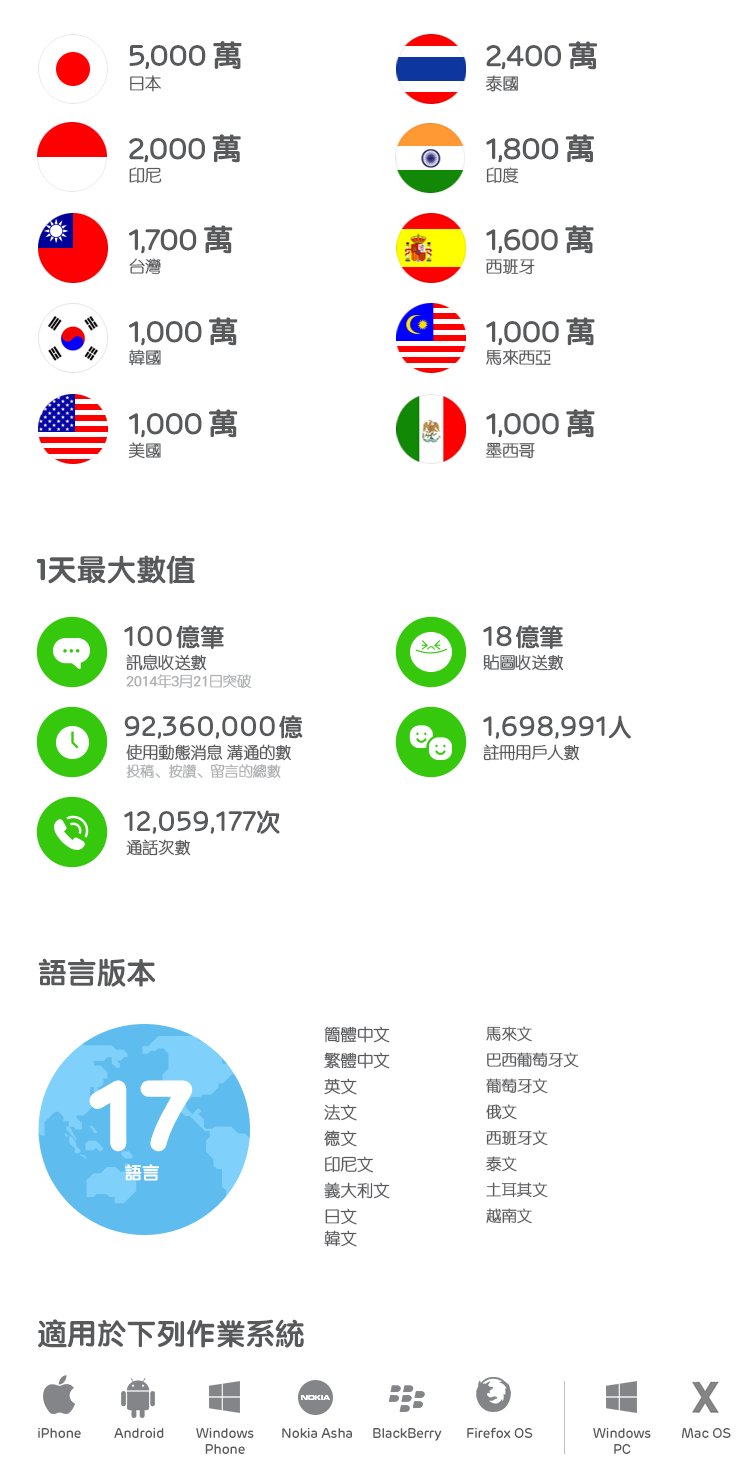 LINE全球註冊用戶數突破四億 感謝支持！ : LINE台灣 官方BLOG