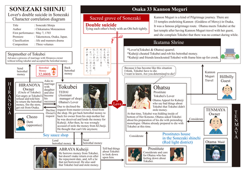 Sonezaki Shinju Character correlation diagram (The lovers double ...