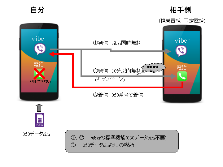楽天モバイル 050データsimのviber連携機能が微妙だった件 : crontab