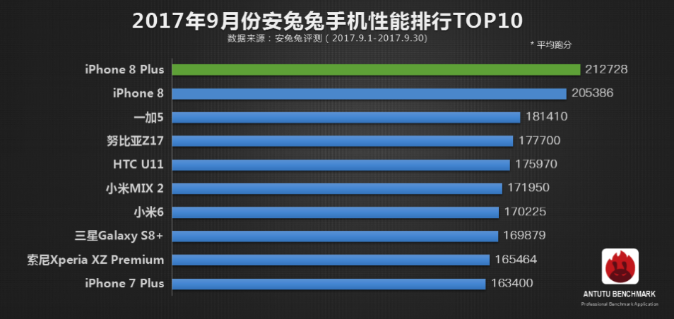 Antutuベンチマーク、2017年9月度のスマホ性能ランキングを公開 : MacとBCLと無線の時間