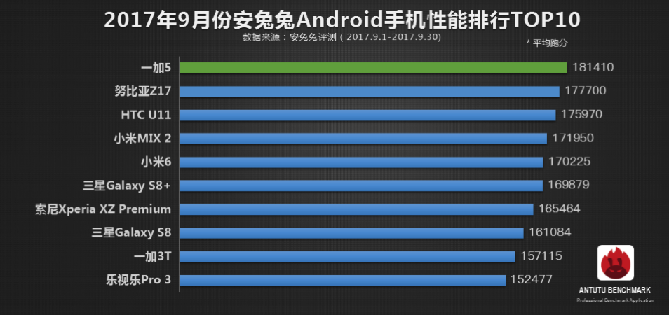 Antutuベンチマーク、2017年9月度のスマホ性能ランキングを公開 : MacとBCLと無線の時間