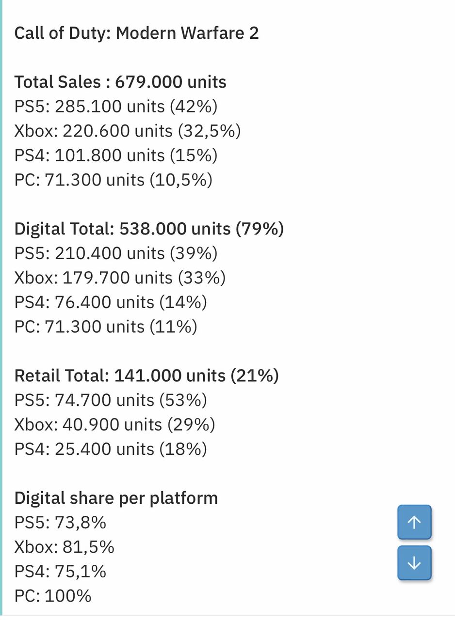 ゲーム感想・評価まとめ＠2ch : 「Call of Duty : Modern Warfare 2」英国でのプラットフォーム別の売上が判明