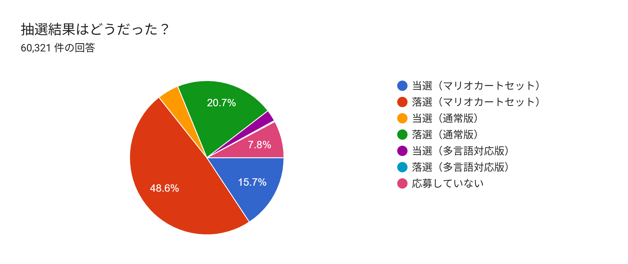 ゲーム感想・評価まとめ＠2ch : Switch2、6万人当選アンケート結果：通常版17.9%、マリカセット24.4%、多言語版91.3% 推定売上54万台