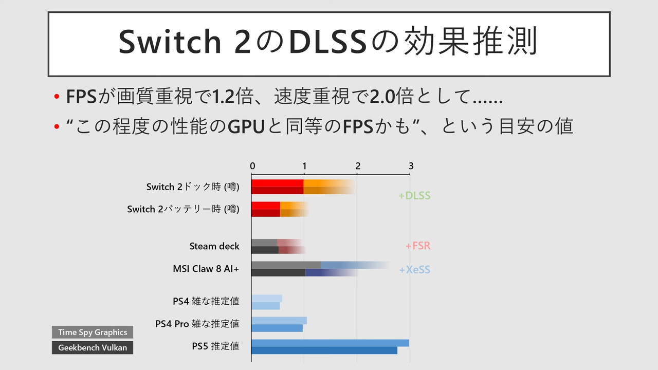 ゲーム感想・評価まとめ＠2ch : 【朗報】有識者「Switch2はDLSS使用でPS4proの倍の性能を発揮する。」