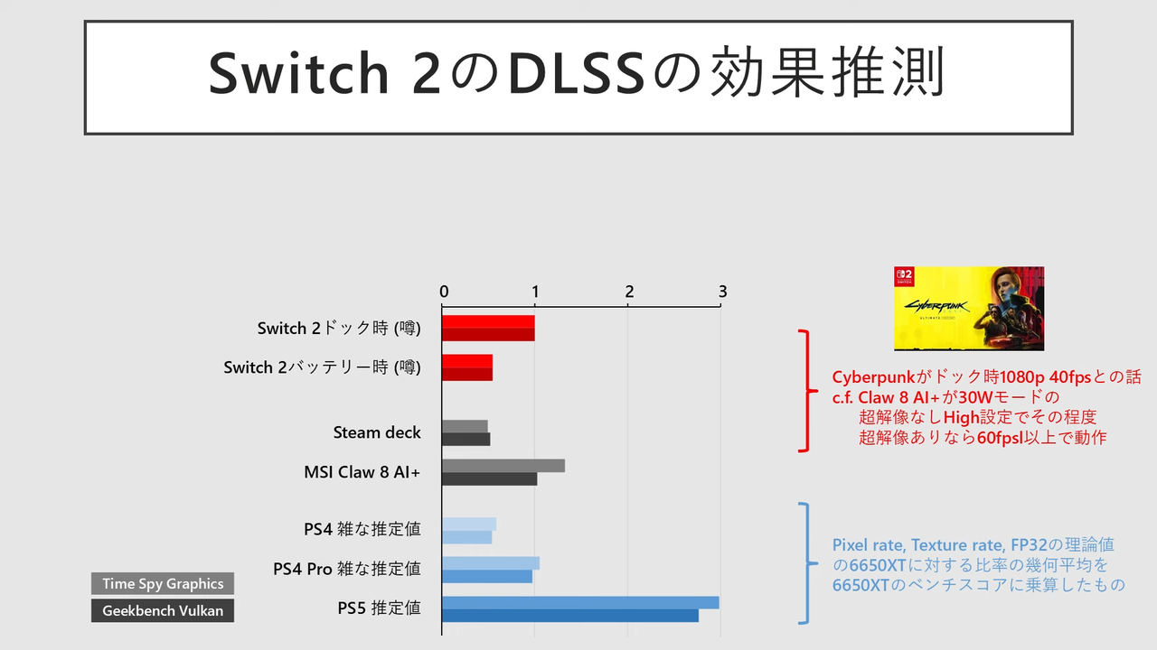 ゲーム感想・評価まとめ＠2ch : 【朗報】有識者「Switch2はDLSS使用でPS4proの倍の性能を発揮する。」