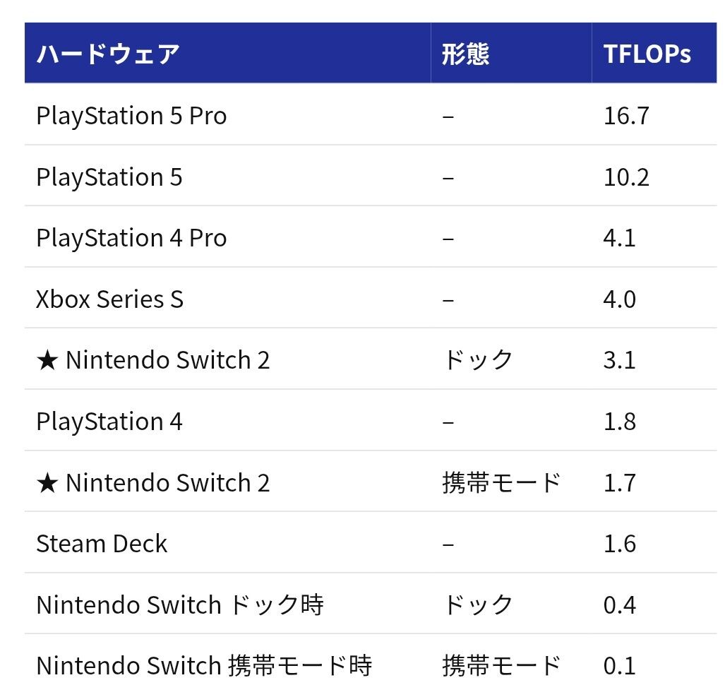 ゲーム感想・評価まとめ＠2ch : Switch2、マジでXSSより高性能な可能性が出てくる