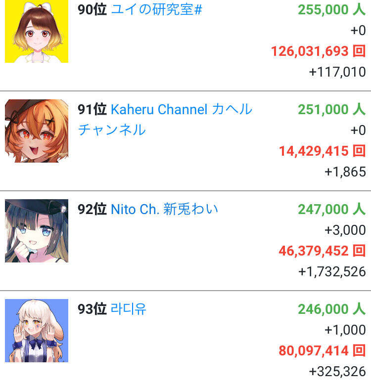 底辺Vtuber「新兎わい」さん、1ヶ月でチャンネル登録者が20万人増えてしまう : ホロライブVIP