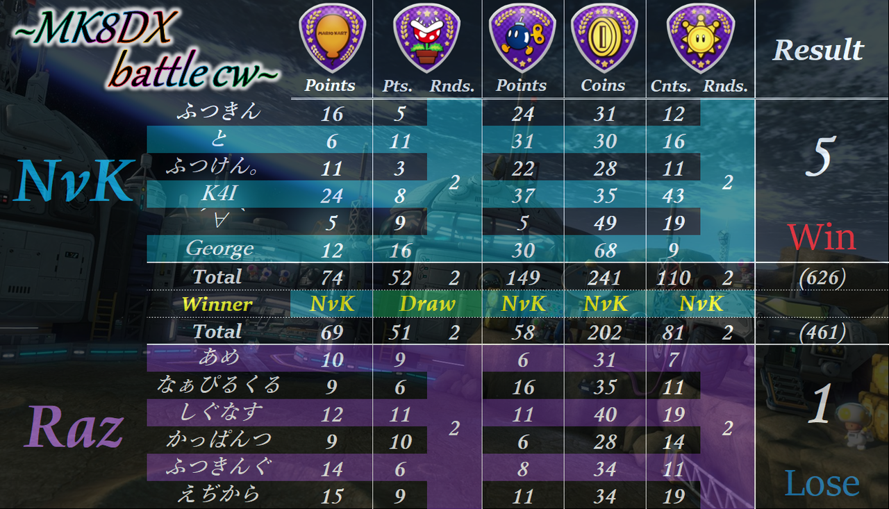[MK8DX] バトル交流戦 vs Raz (2回目) - 2018/04/15 : Team NvK blog