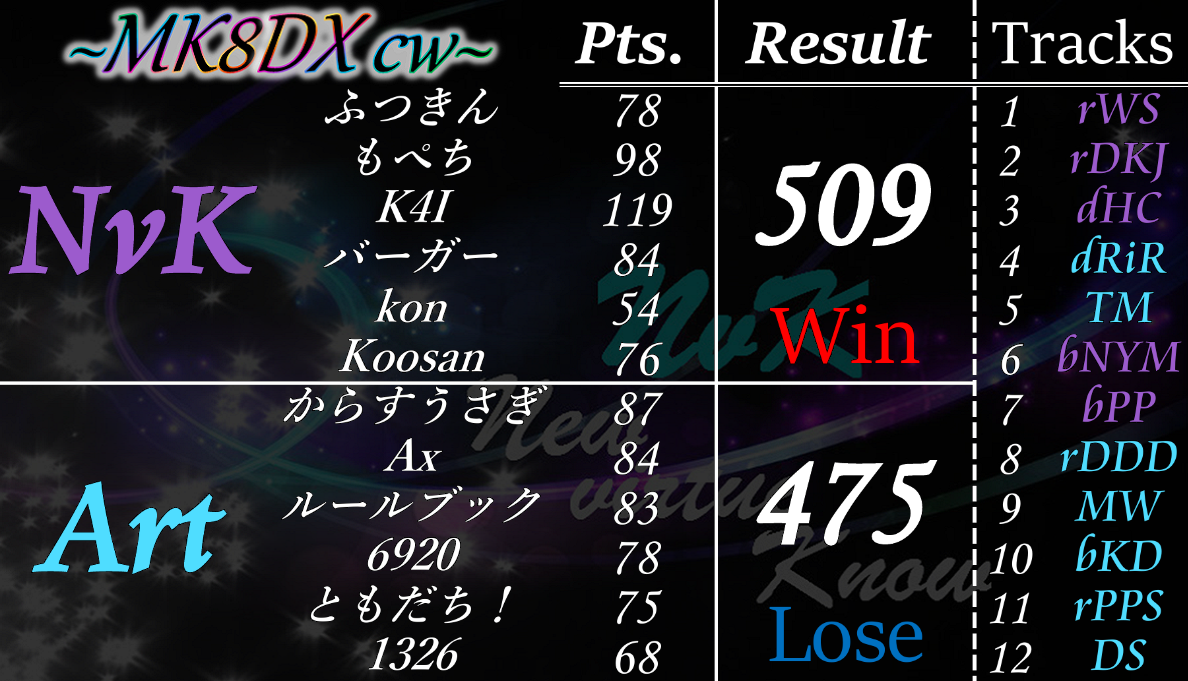 [MK8DX] 交流戦 vs Art (2回目) - 2025/04/30 : Team NvK blog