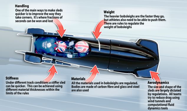 マクラーレン、英国のボブスレーとスケルトン・チームに協力： ソチ冬季五輪 : F1通信