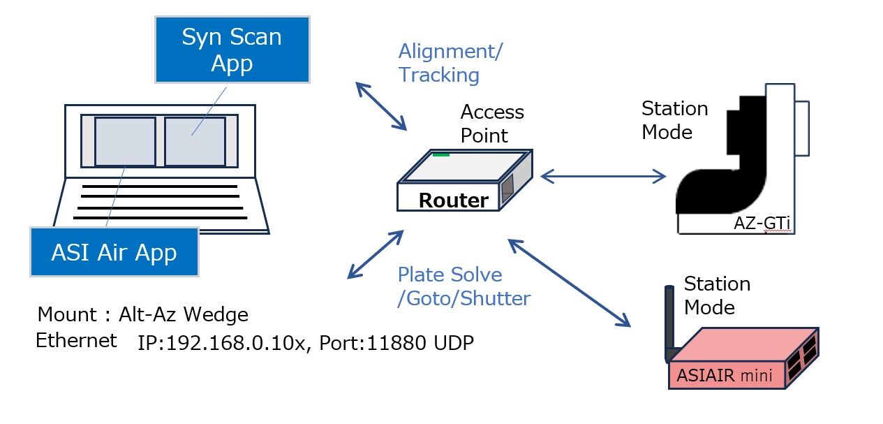AZ-GTi経緯台とASI_Airの接続 (最終形) | 星ときどきアレ