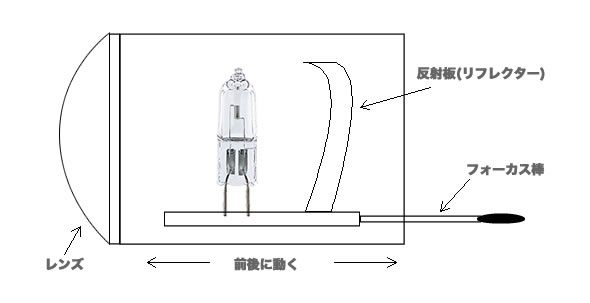 舞台照明・音響機材のプロショップ【maskdb.com】ブログ : maskdB.com ステージ舞台照明 基礎講座