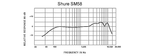 舞台照明・音響機材のプロショップ【maskdb.com】ブログ : 「SM58」50周年記念モデル SHURE SM58 50A 発売開始!!