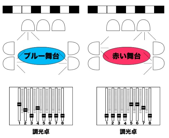 舞台照明・音響機材のプロショップ【maskdb.com】ブログ : maskdB.com ステージ舞台照明 基礎講座-10 調光卓