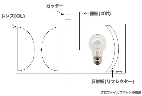 舞台照明・音響機材のプロショップ【maskdb.com】ブログ : maskdB.com ステージ舞台照明 基礎講座-4 機材編（プロファイルスポット/カッタースポット）