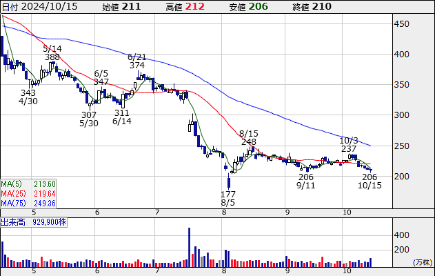 オシャレ栄養パンのベースフード、しめ縄焼きそばみたいに決算の数字も不味くなる : 市況かぶ全力2階建