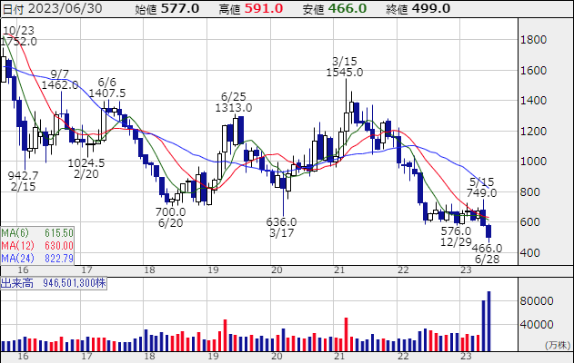 楽天のせいで850億円特損計上の日本郵政、株価の回復を願うお祈り投資フェーズに突入 : 市況かぶ全力2階建