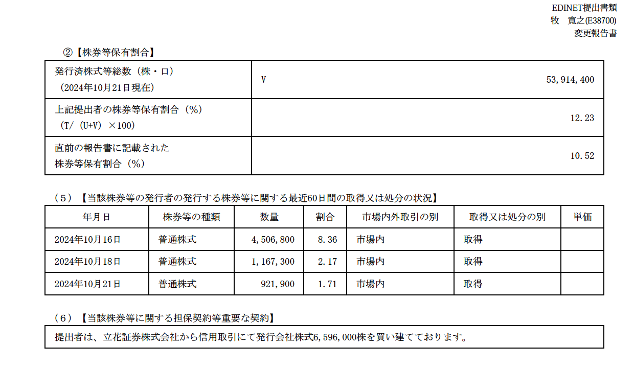 メルコ2代目社長の牧寛之さん、オシャレ栄養パンの大人買いが止まらずベースフード第2位株主に相当するレベルまで抱え込む : 市況かぶ全力2階建