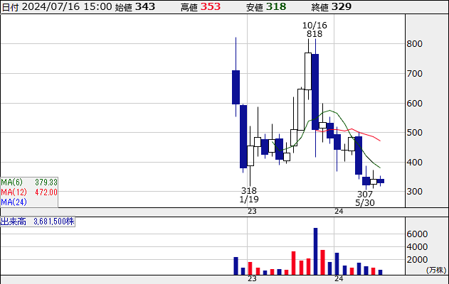 オシャレ栄養パンのベースフード、よく流れてくる広告に比べて大して食べられていないことが判明 : 市況かぶ全力2階建