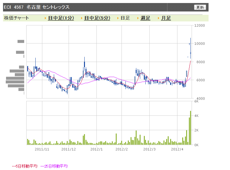 バイオベンチャーのECIが兎に角お金が無いという事がよく伝わる第3四半期決算を発表 : 市況かぶ全力2階建