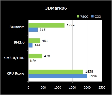 ASUS 『M3A78-EMH HDMI』レビュー ～780G vs G33～ : BlogなMaterialisticA