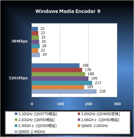 QX9650で仮想Core 2 Quad Q9000 シリーズ ～その1～ : BlogなMaterialisticA
