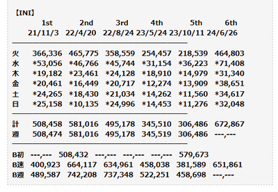 【惜しかった...】櫻坂46＆INI、6日目までの累計売上枚数がこちら【9th 自業自得】 : 櫻坂46まとめもり～