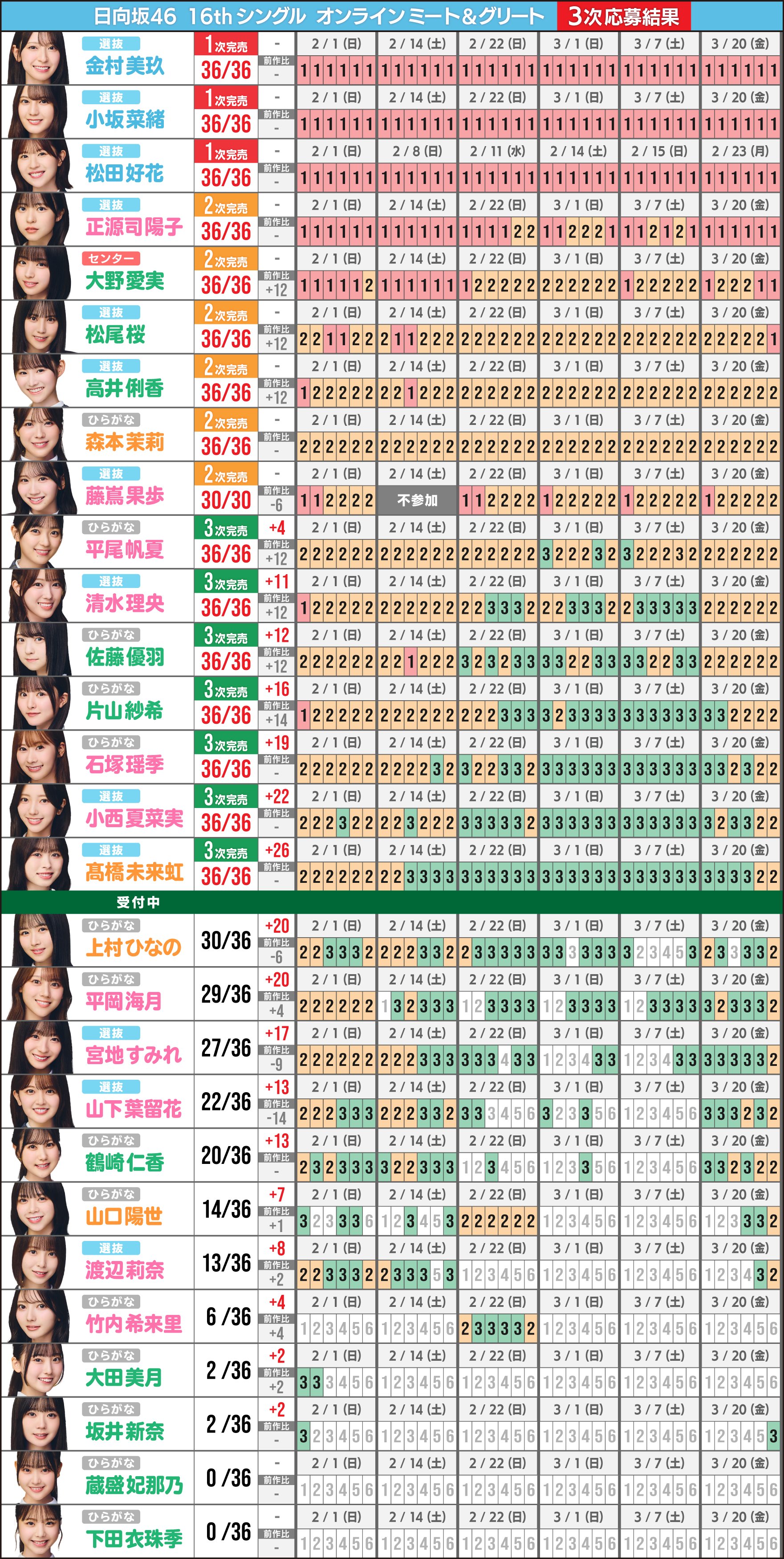 【日向坂46】おひさま驚き... 新たに7名が全完売！ミーグリ『第3次受付』完売表がこちら【16thシングル クリフハンガー】 : 日向坂46まとめもり～