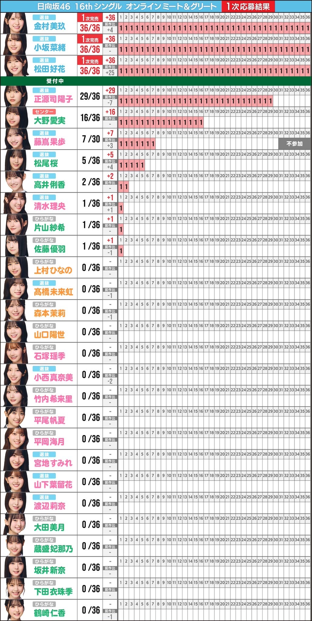 【日向坂46】松尾桜、ミーグリが強い理由...「普段買わないオレが買ってる」【16thシングル クリフハンガー】 : 日向坂46まとめもり～