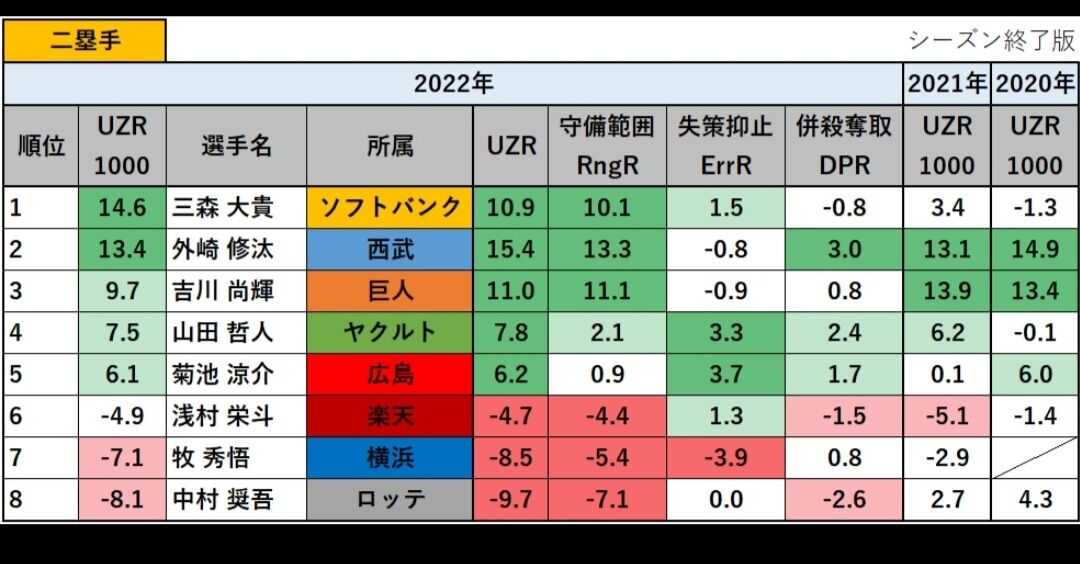 【2022年】12球団二遊間UZR一覧wwwwwwwww : まとめるスワローズ@野球ちゃんねる
