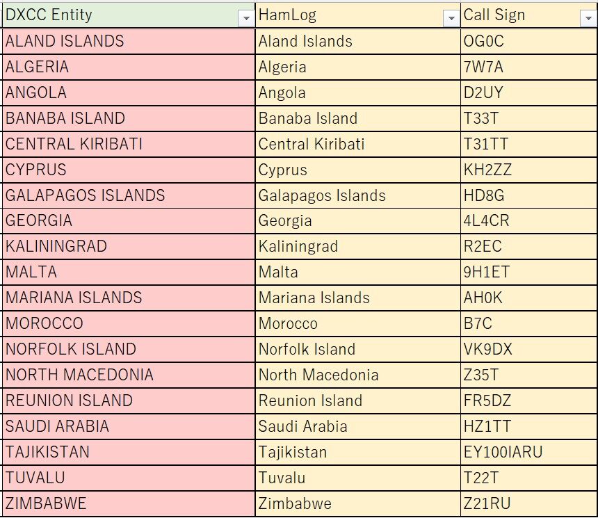 DXCC QSL 確認してますか？ : 無線が趣味 de JG1LMK