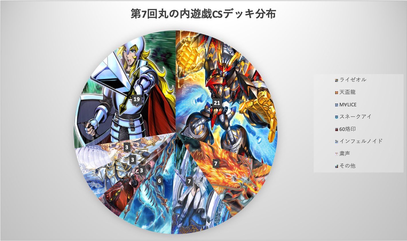 スターライト速報 -遊戯王OCG情報まとめ- : 【遊戯王大会結果】第7回丸の内遊戯CS ～2409～ チーム戦 優勝は【ライゼオル】【ライゼ ...