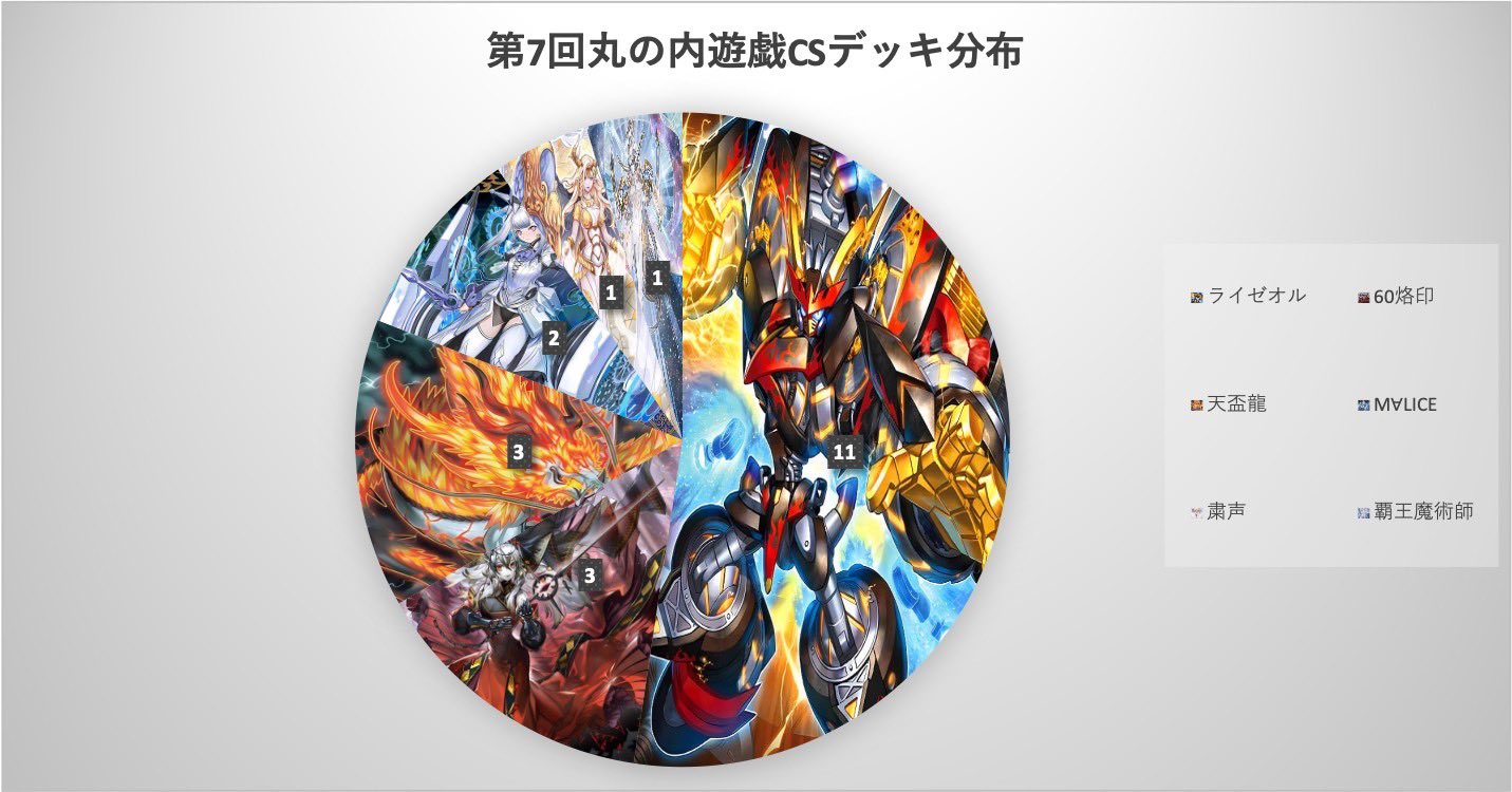 スターライト速報 -遊戯王OCG情報まとめ- : 【遊戯王大会結果】第7回丸の内遊戯CS ～2409～ チーム戦 優勝は【ライゼオル】【ライゼ ...