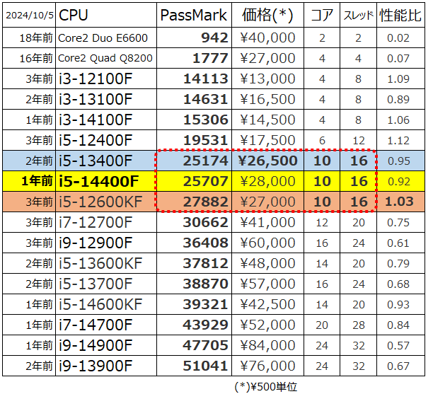 自作PC: CPU を選ぶ : ポンチョのメモ
