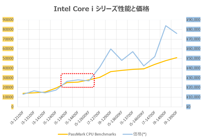 自作PC: CPU を選ぶ : ポンチョのメモ