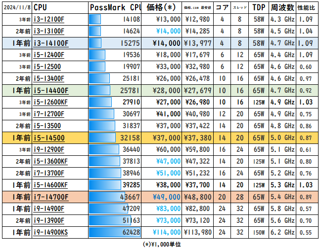 Intel Core i シリーズ おすすめ : ポンチョのメモ