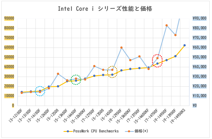 Intel Core i シリーズ おすすめ : ポンチョのメモ
