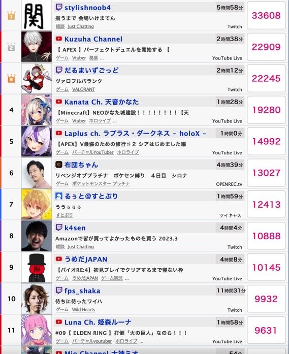 【まとめ】流石に4000には勝てないねぇw : VTuberまとめスペース