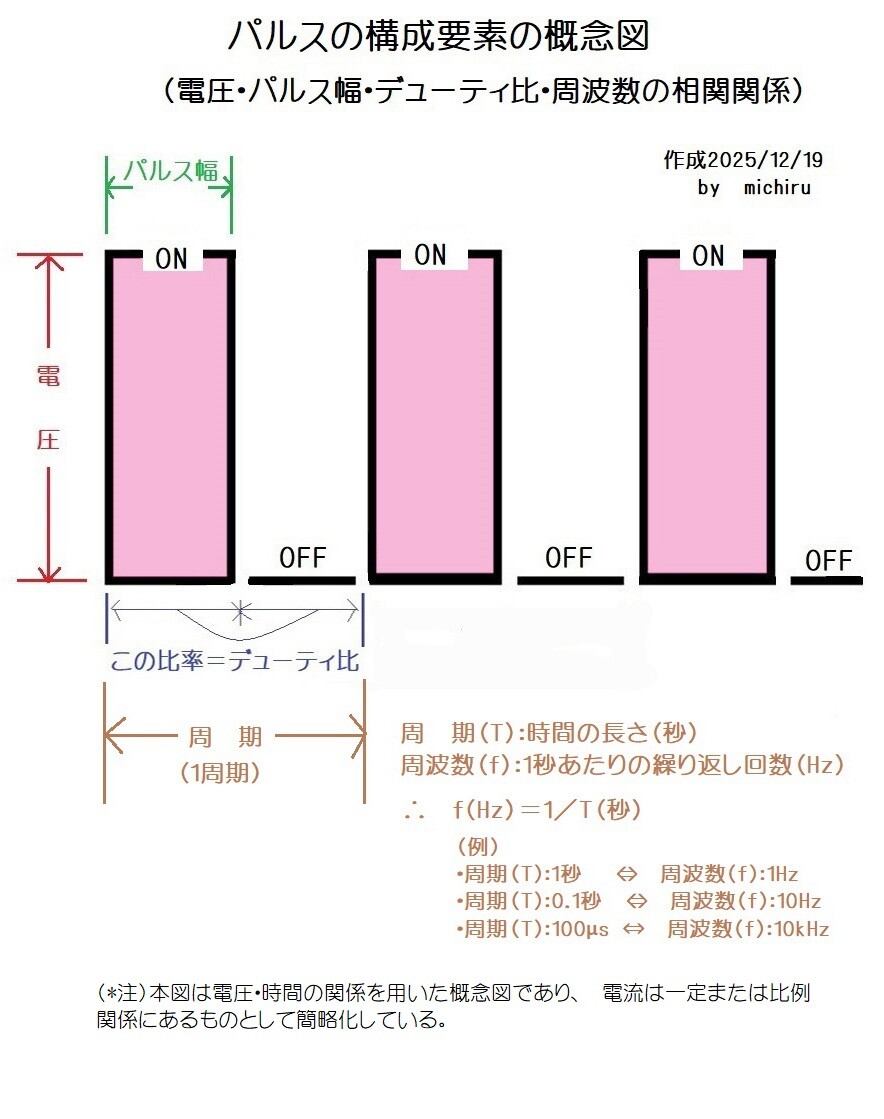 Michiruブログ : バッテリーと充電器のお話「Ⅳ－5-7-4）周波数について」