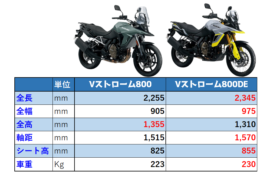【Vストローム800】2024年国内モデル発売開始！ 価格やカラー、Vストローム800DEとの違いは？【V-STROM 800】 : 圧倒的 ...